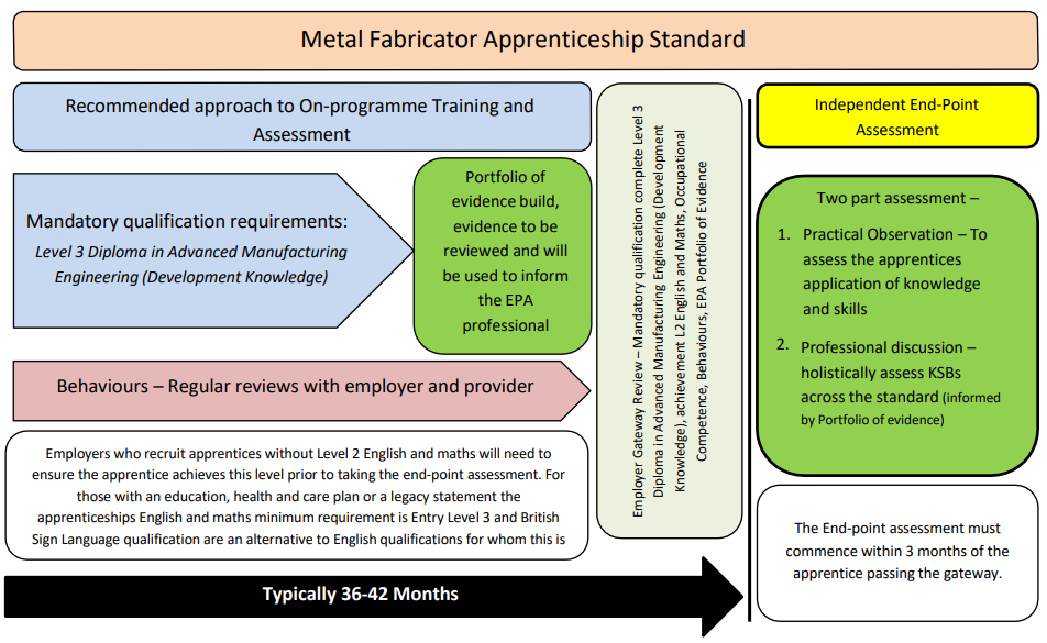 Metal Fabricator Apprenticeship Level 3 - Colchester Institute